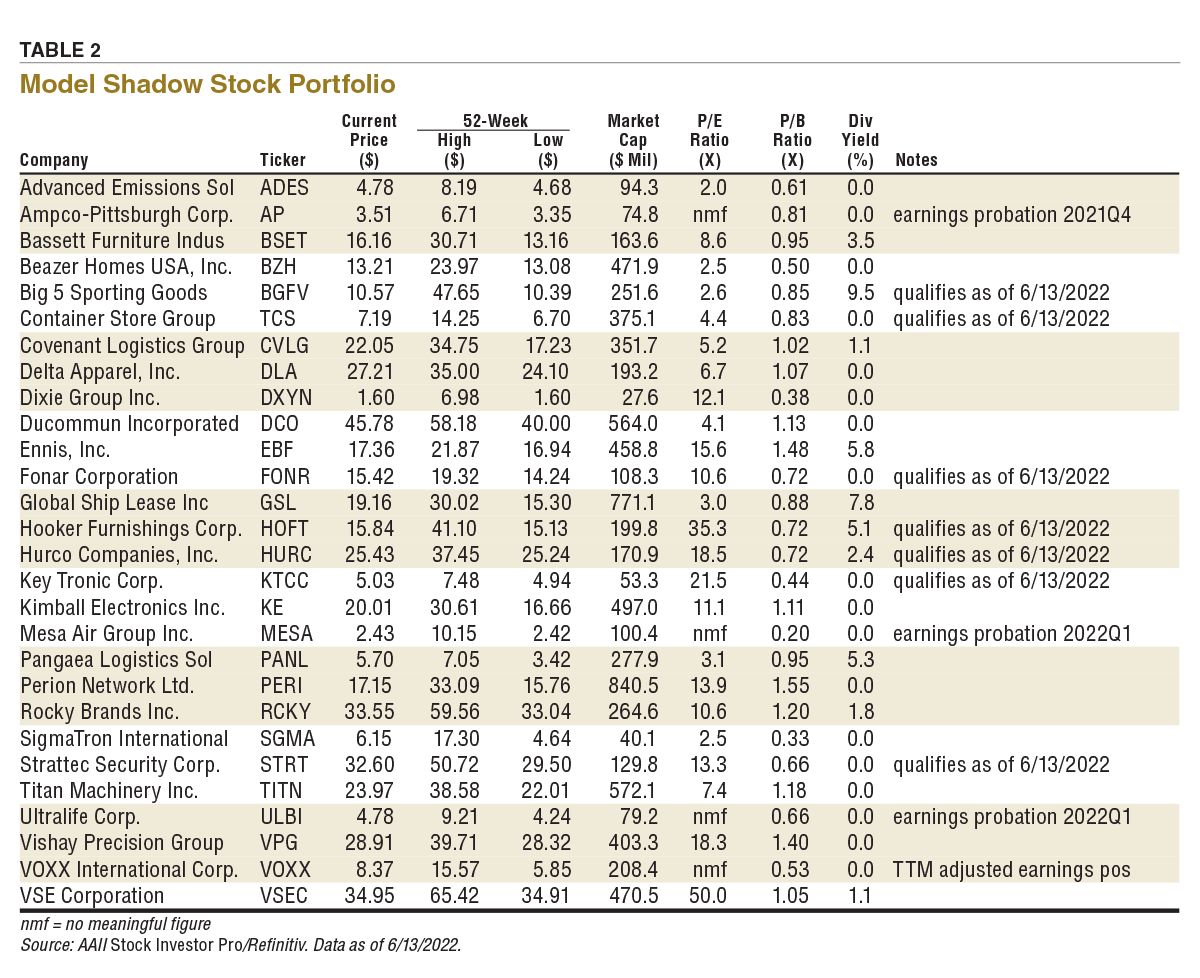 Adhering to Shadow Stock Portfolio Rules Is Vital in Shaky Times | AAII
