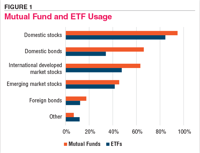 How Individual Investors Use Mutual Funds and ETFs | AAII