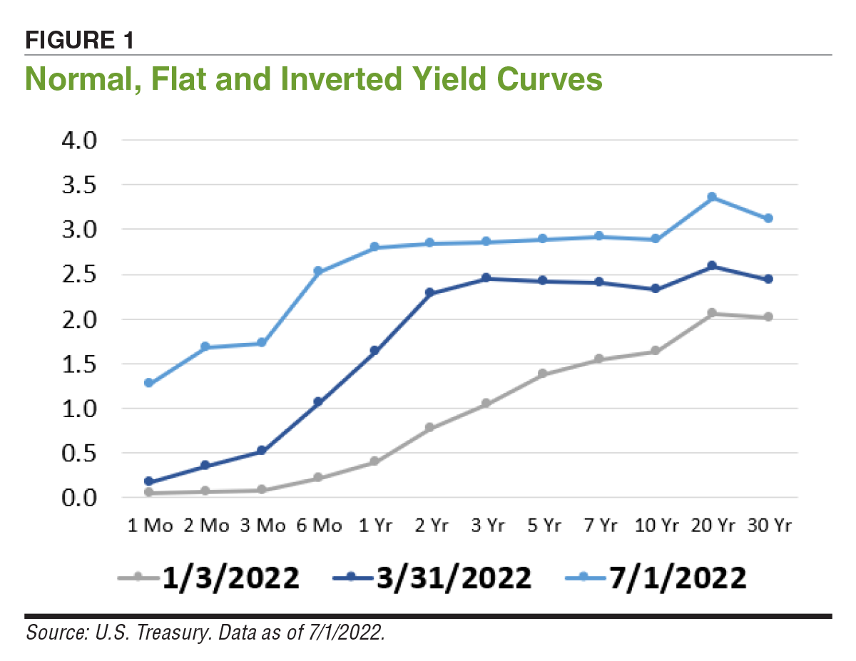 Online Exclusive: What Is the Yield Curve? | AAII