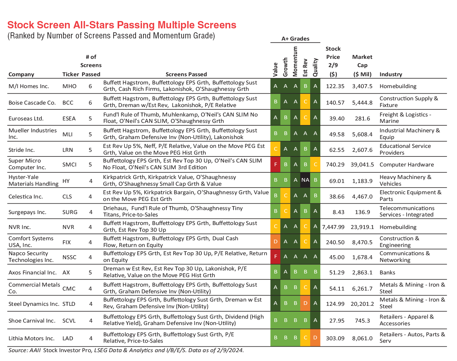 Stock Screen All-Stars Appear on Multiple Passing Companies Lists | AAII