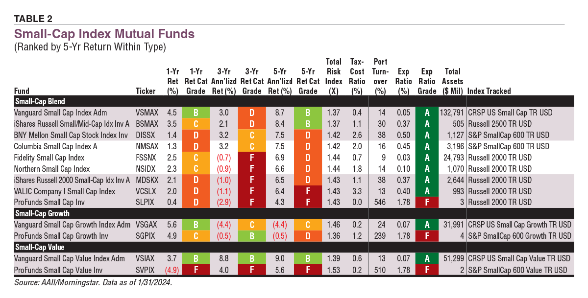 Gaining Small-Cap Exposure Via Mutual Funds and ETFs | AAII