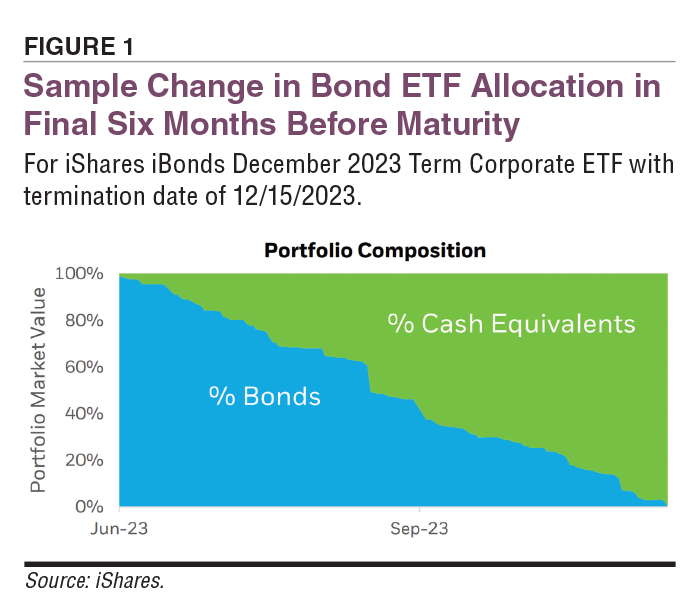 Customize Your Fixed-Income Strategy With Defined-Maturity Bond Funds ...