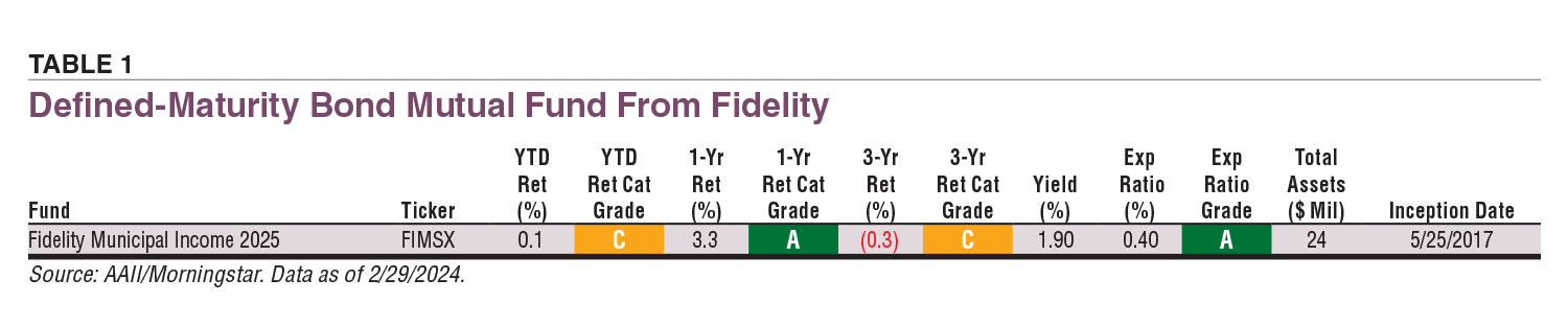 Customize Your Fixed-Income Strategy With Defined-Maturity Bond Funds ...