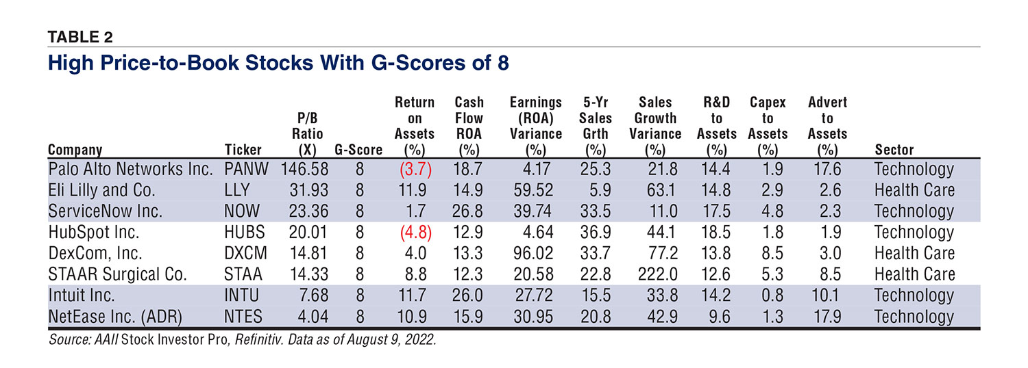 Segmenting Growth Stocks With the G-Score | AAII