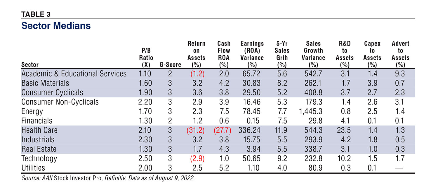 Segmenting Growth Stocks With the G-Score | AAII