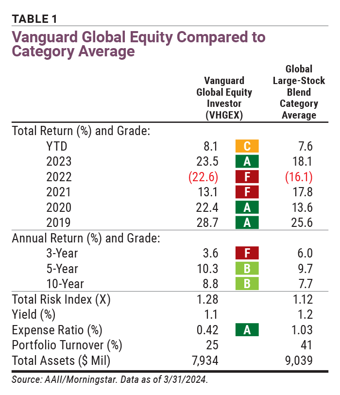 What Vanguard Looks for in Innovative Global Growth Stocks | AAII
