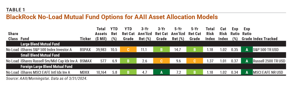 Meeting Your Asset Allocation Needs With BlackRock Funds and ETFs | AAII