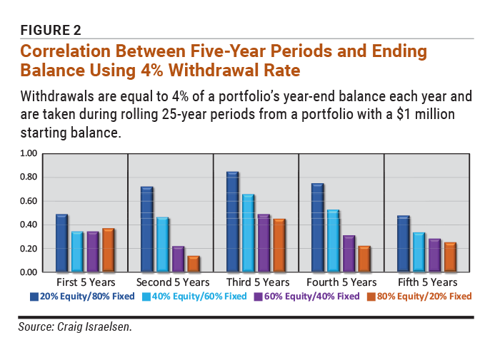 How Best to Mitigate Sequence Risk at Retirement | AAII
