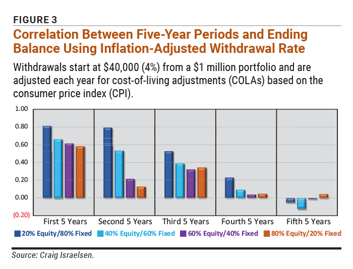 How Best to Mitigate Sequence Risk at Retirement | AAII