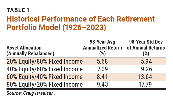 How Best to Mitigate Sequence Risk at Retirement | AAII