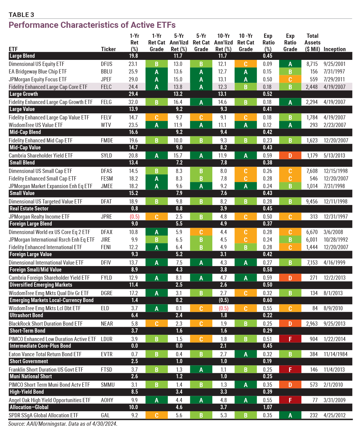 Active Strategies That Have Fared Well Among Mutual Funds and ETFs | AAII