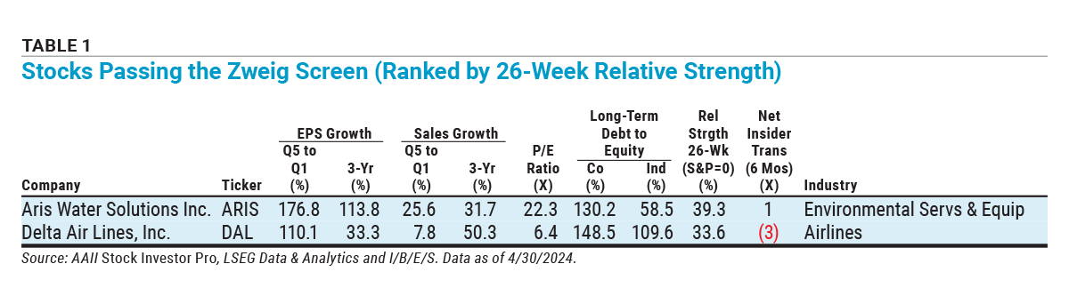 Winning on Wall Street: The Martin Zweig Approach | AAII
