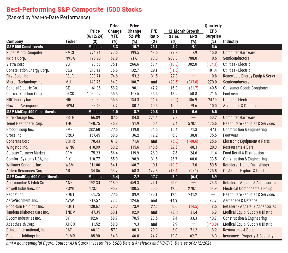 Best-Performing S&P Composite 1500 Stocks | AAII