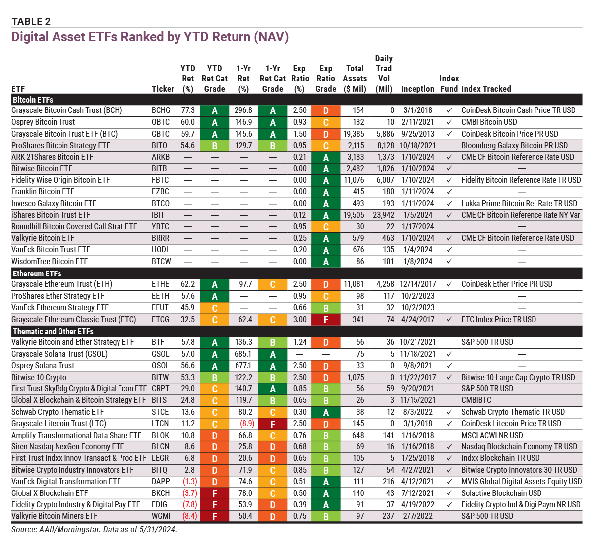 Understanding and Evaluating Digital-Asset Mutual Funds and ETFs | AAII