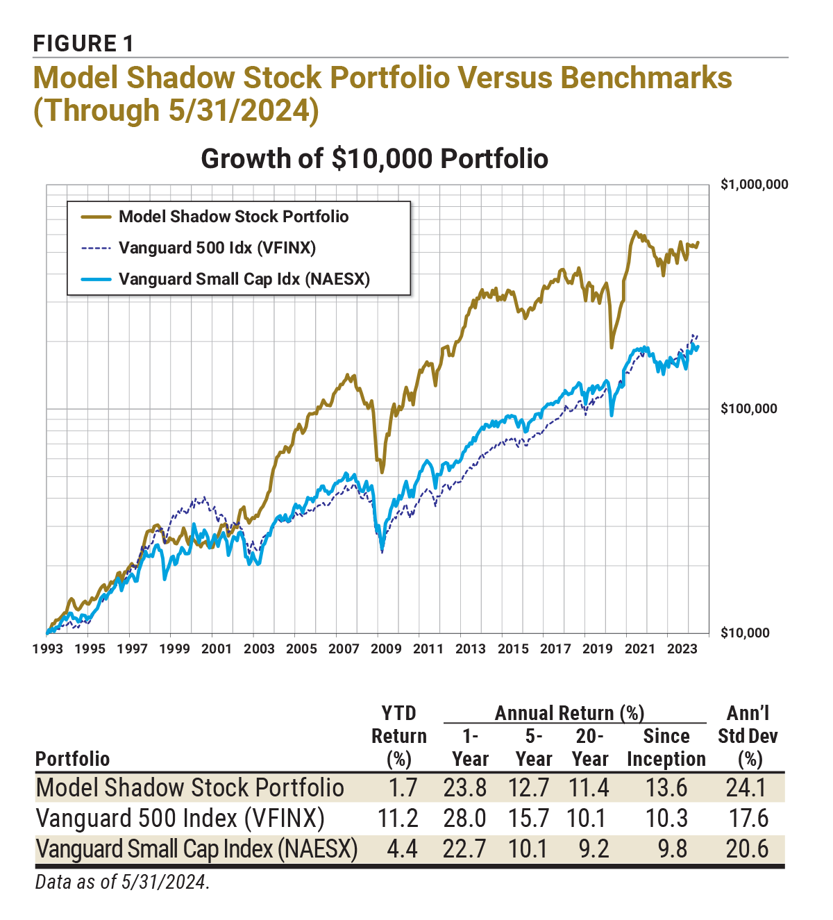 Summer Portfolio Refresher: Swapping Five Shadow Stocks | AAII