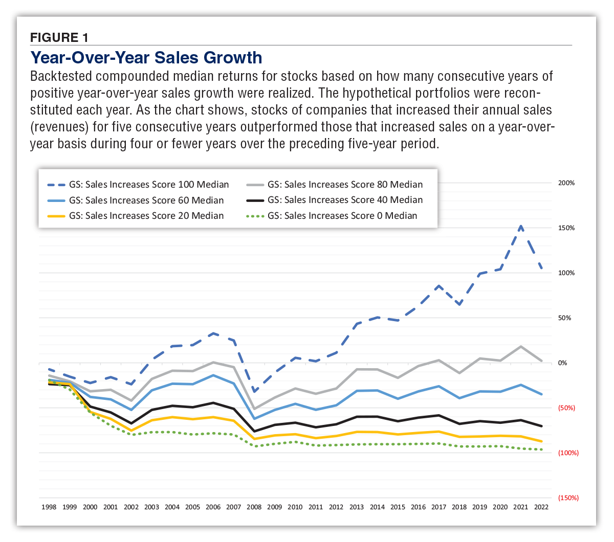 Uncovering Consistent & Sustainable Growth With the Revised Growth ...
