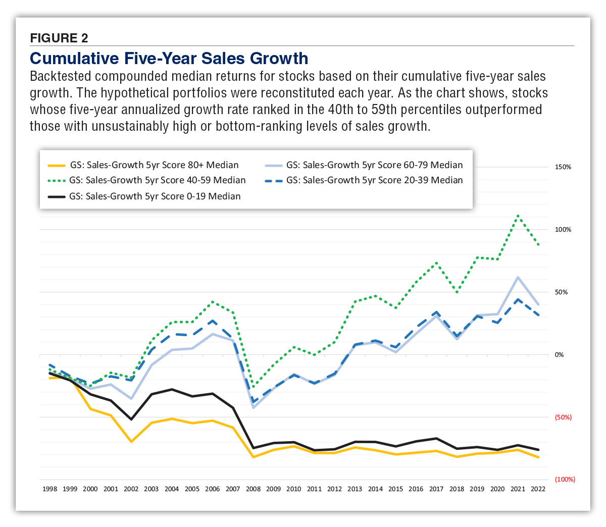 Uncovering Consistent & Sustainable Growth With the Revised Growth ...