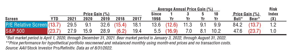Screening for Undervalued Stocks With AAII’s P/E Relative Approach | AAII