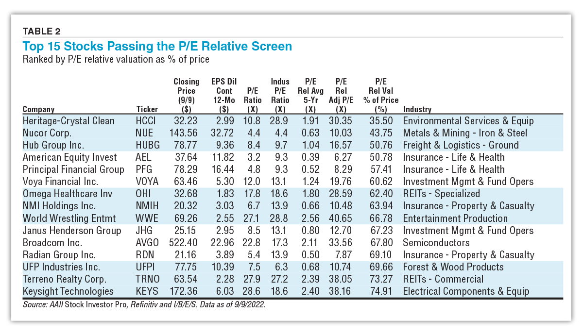 Screening for Undervalued Stocks With AAII’s P/E Relative Approach | AAII