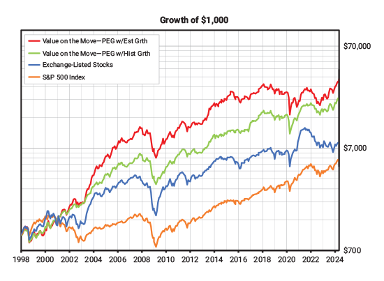 Spotting Value on the Move With the PEG Ratio | AAII