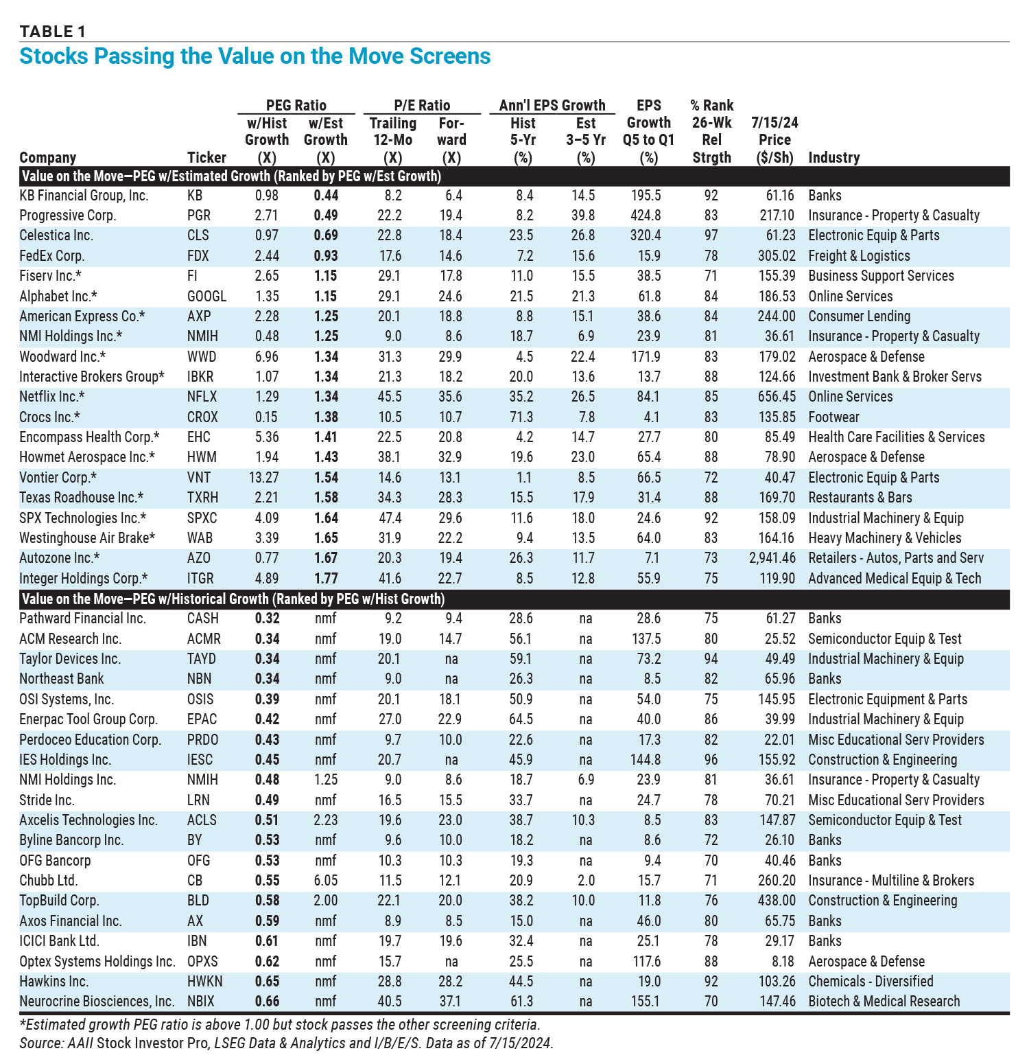 Spotting Value on the Move With the PEG Ratio | AAII