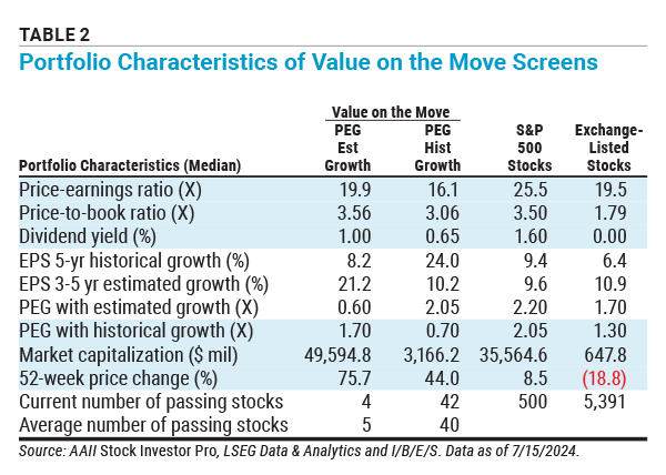 Spotting Value on the Move With the PEG Ratio | AAII