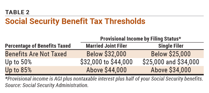 Maximizing Retirement Income With Asset Location | AAII