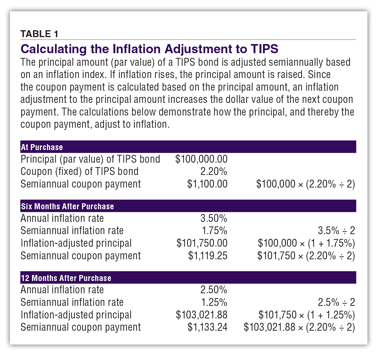Tips About Treasury Inflation-Protected Securities | AAII