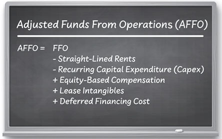 Figure 2. Calculating Adjusted Funds From Operations (AFFO)