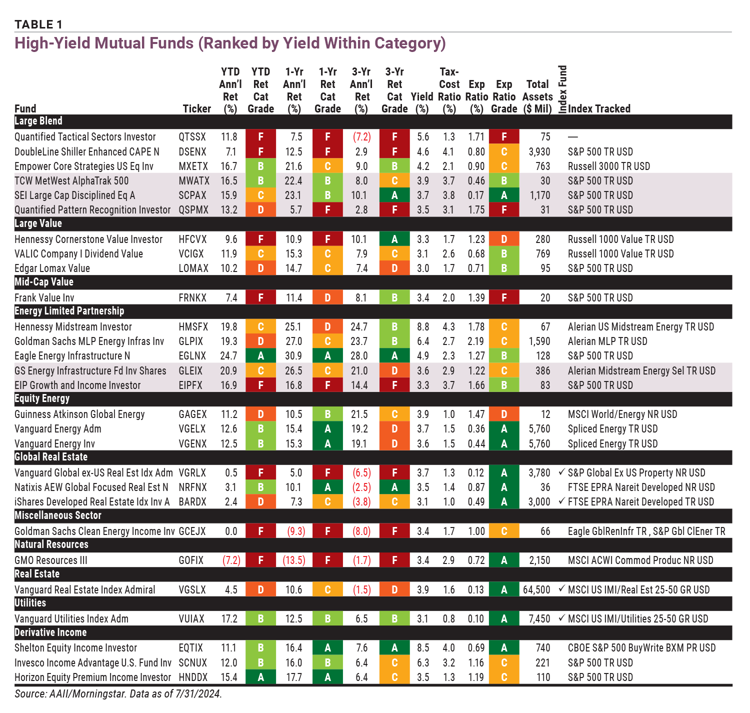 The Truth About High-Yield Mutual Funds and ETFs | AAII