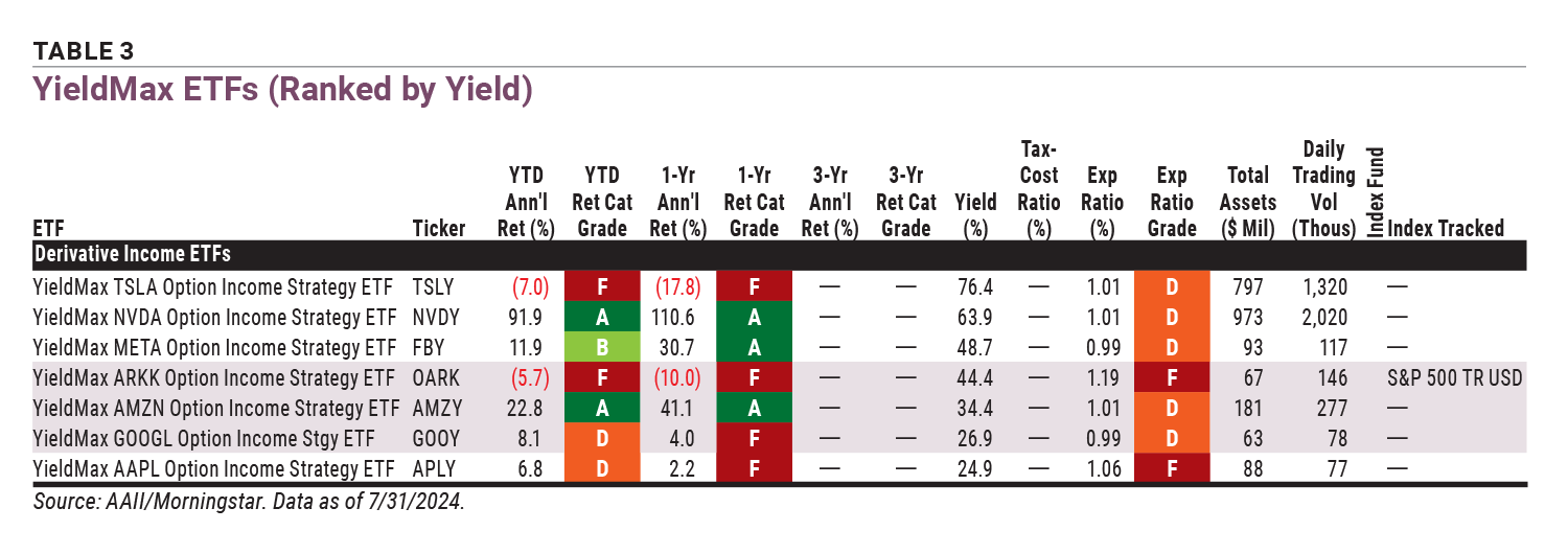 The Truth About High-Yield Mutual Funds and ETFs | AAII