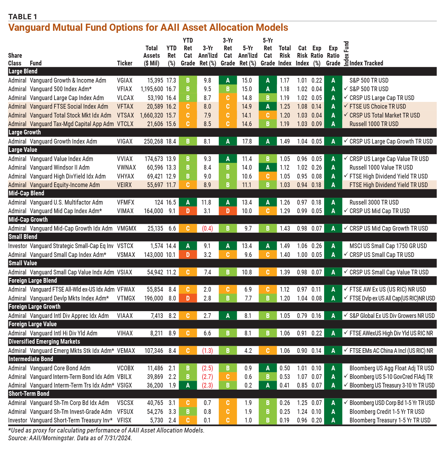 Using Vanguard Funds and ETFs for Your Asset Allocation Needs | AAII