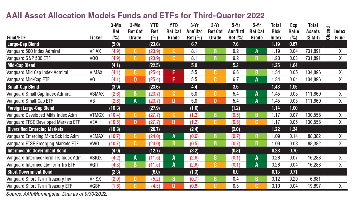 Most Mutual Funds and ETFs Bleed Red in the Third Quarter | AAII