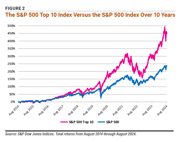 When Diversification Takes a Back Seat in Index Funds | AAII