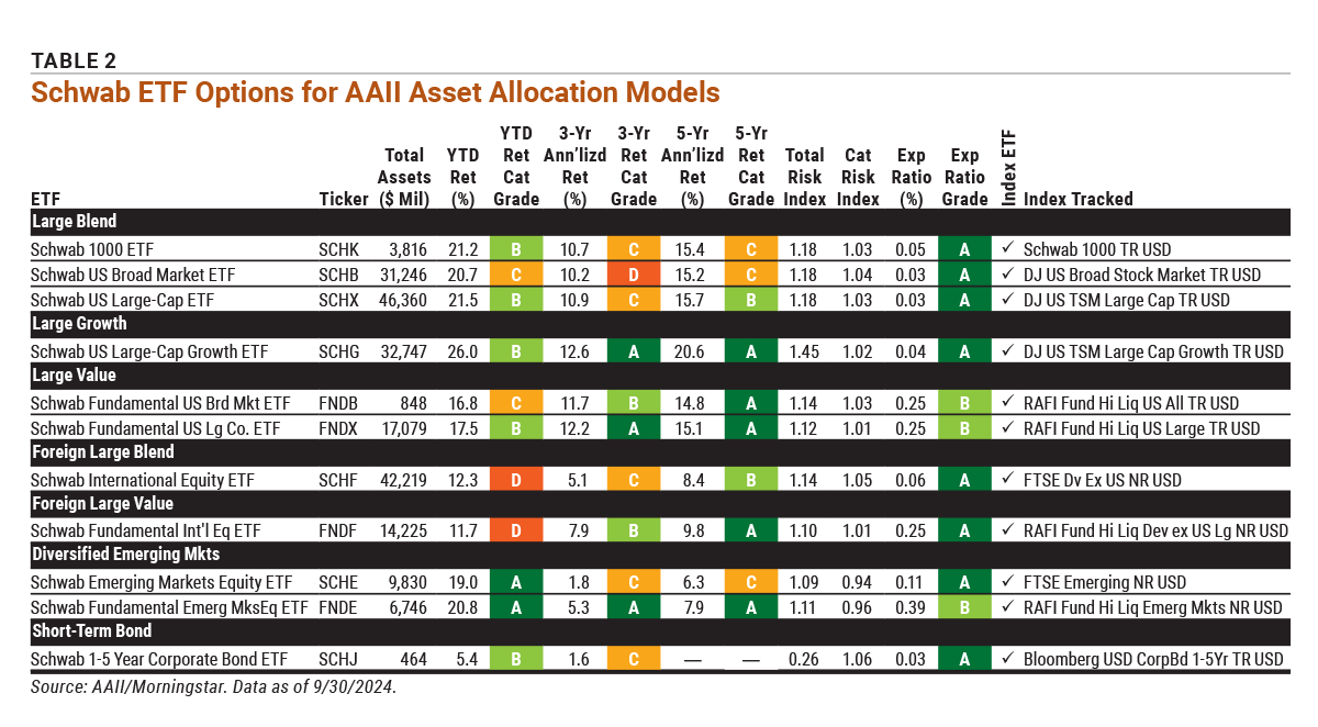 Meeting Your Asset Allocation Needs With Schwab Funds and ETFs | AAII