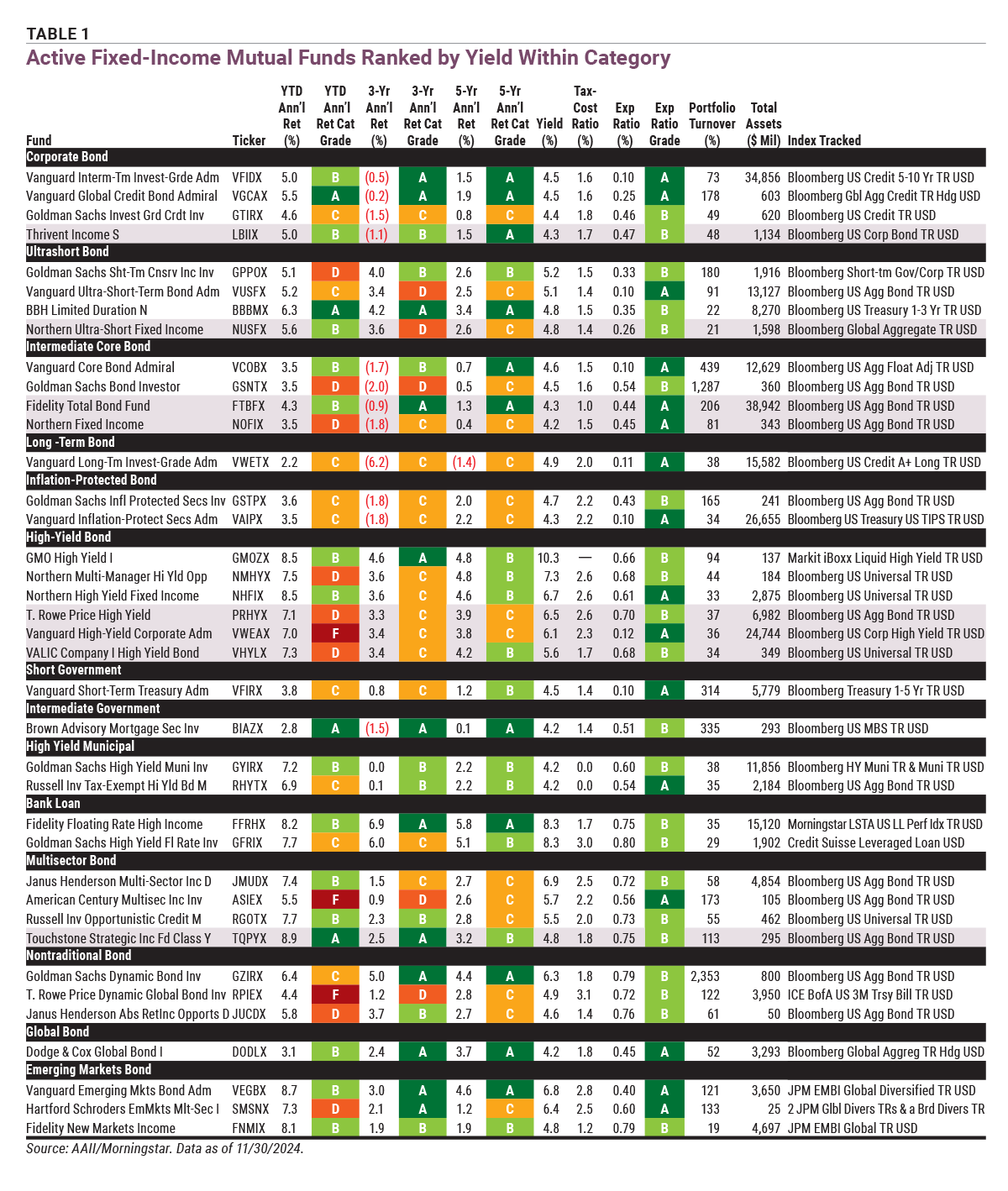 Where to Find the Best Yields in Active Bond Mutual Funds and ETFs | AAII