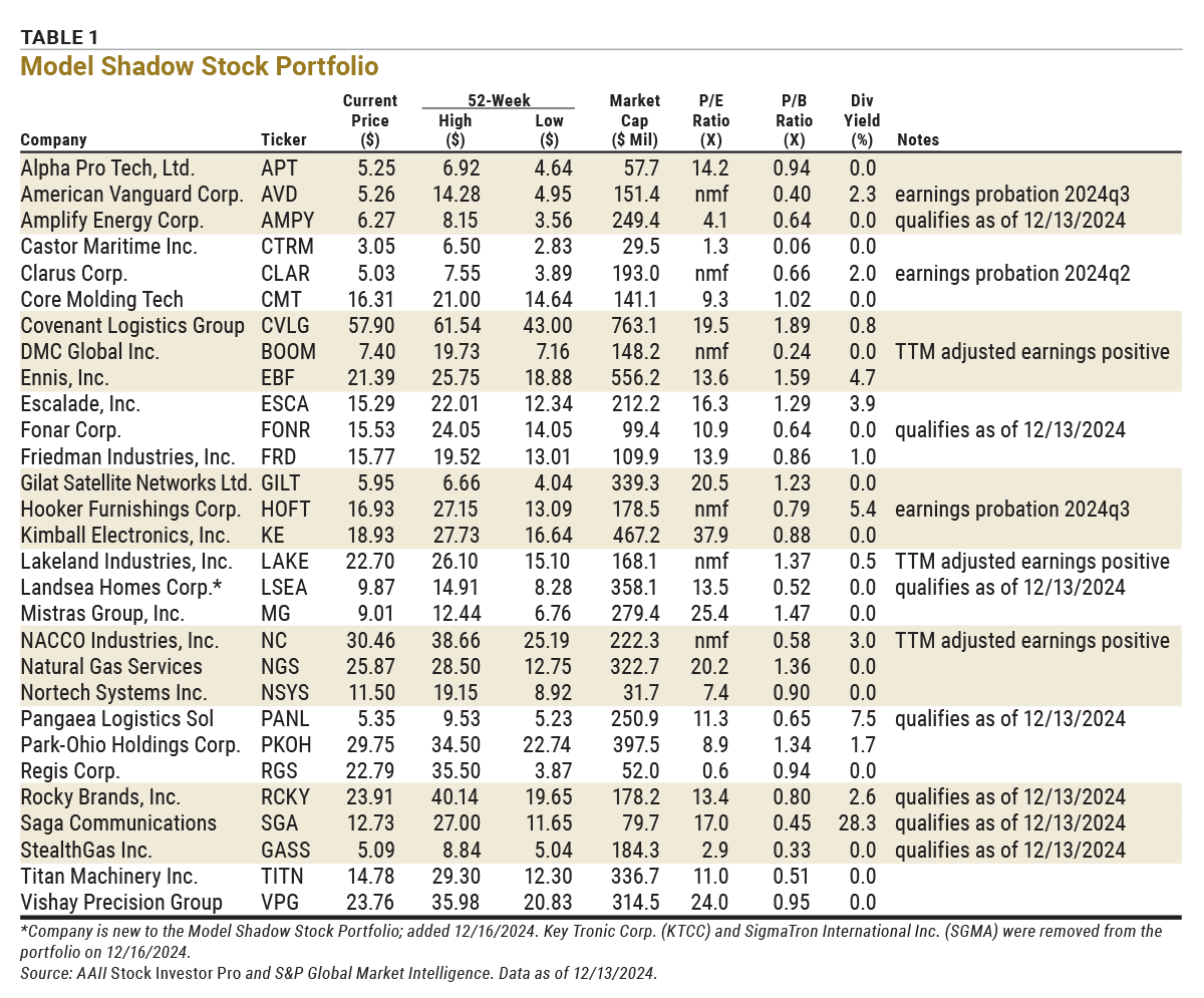 Trading Electronics for Homes in the Model Shadow Stock Portfolio | AAII