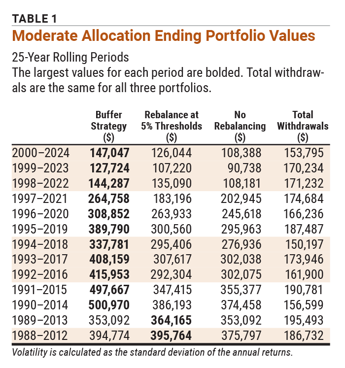 Which Protects Your Retirement Better: Rebalancing or Buffer Strategies ...