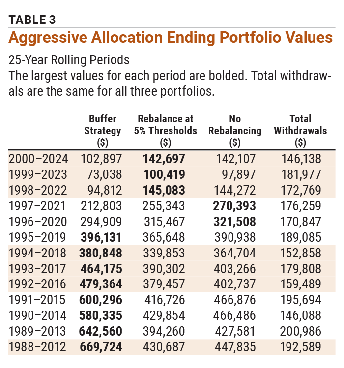 Which Protects Your Retirement Better: Rebalancing or Buffer Strategies ...