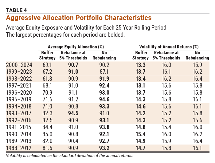 Which Protects Your Retirement Better: Rebalancing or Buffer Strategies ...