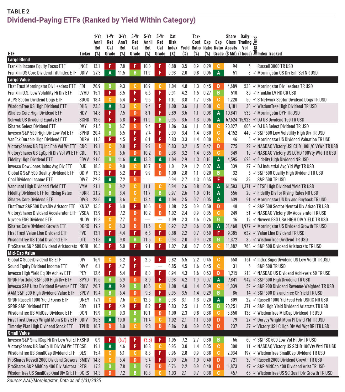 How Dividend-Paying Mutual Funds and ETFs Differ | AAII