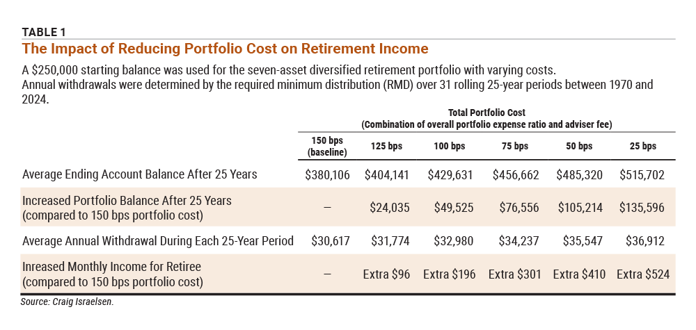 Want More Retirement Income? Lower Your Portfolio Fees | AAII
