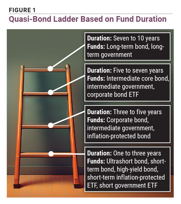 Building Bond Ladders With Mutual Funds and ETFs | AAII