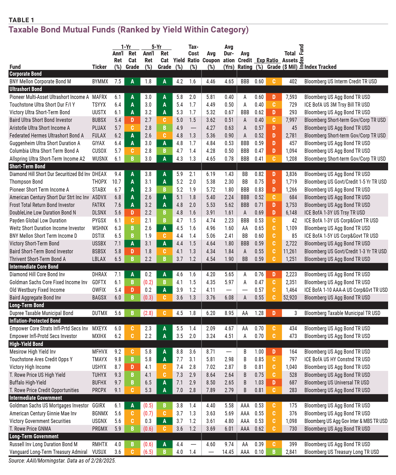 Building Bond Ladders With Mutual Funds and ETFs | AAII
