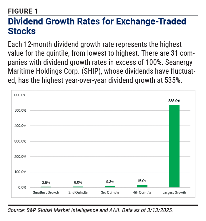 Key Metrics That Signal Strong Dividend Growth Potential | AAII