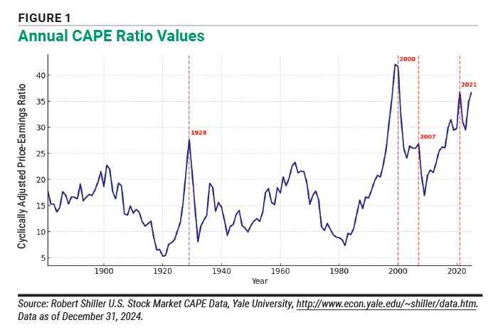 Navigating Market Cycles With Shiller’s CAPE Ratio | AAII
