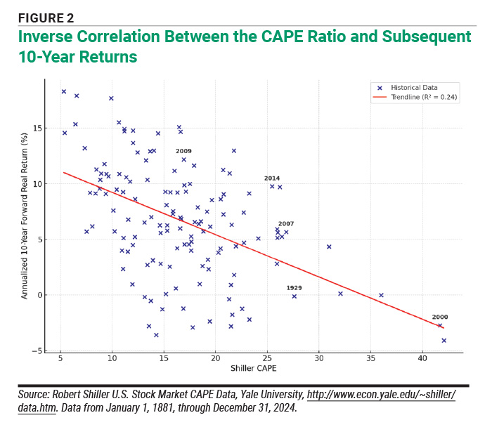 Navigating Market Cycles With Shiller’s CAPE Ratio | AAII