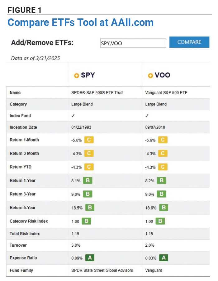 Comparing the Two Largest ETFs: SPY vs. VOO | AAII