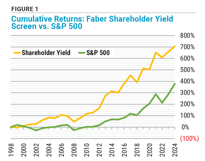 Holistic Yield Investing: Meb Faber’s Unique Screening Approach | AAII