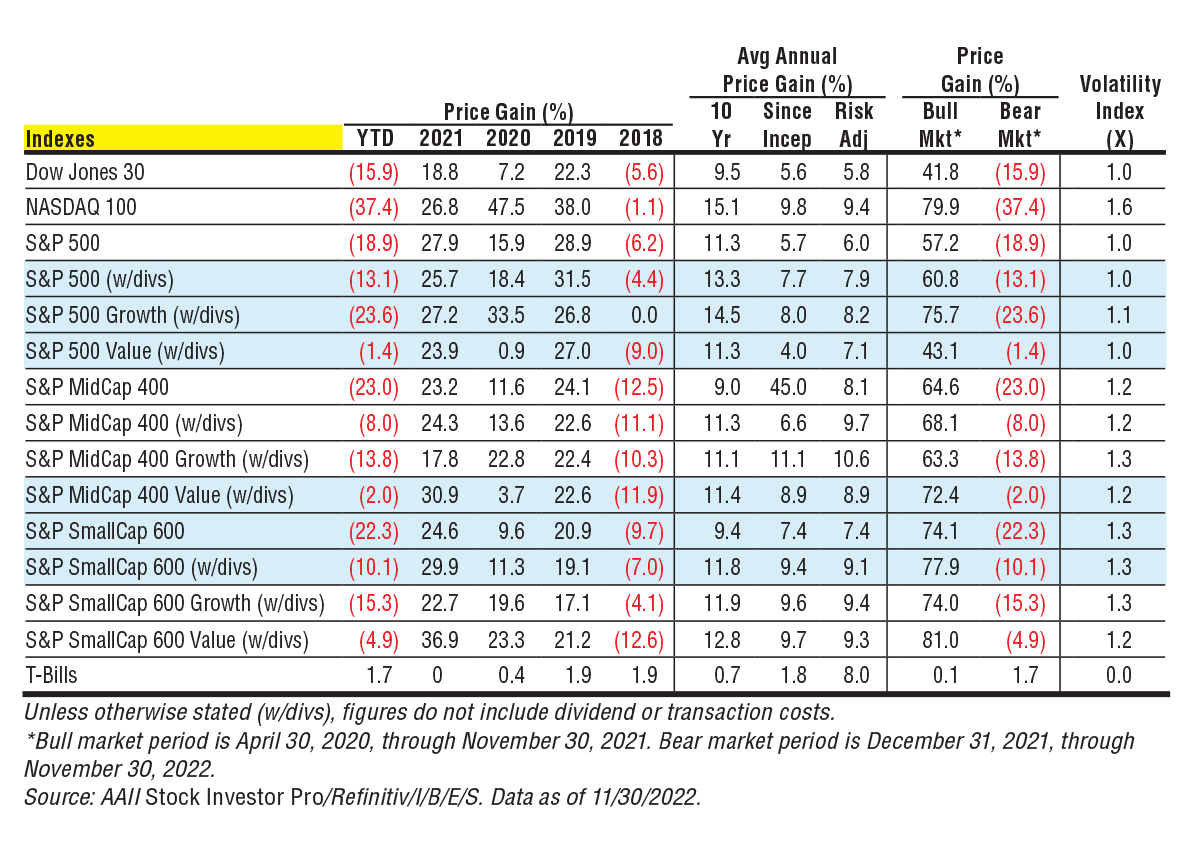 2022 Review of AAII Stock Screens: Outperforming During a Bear Market ...